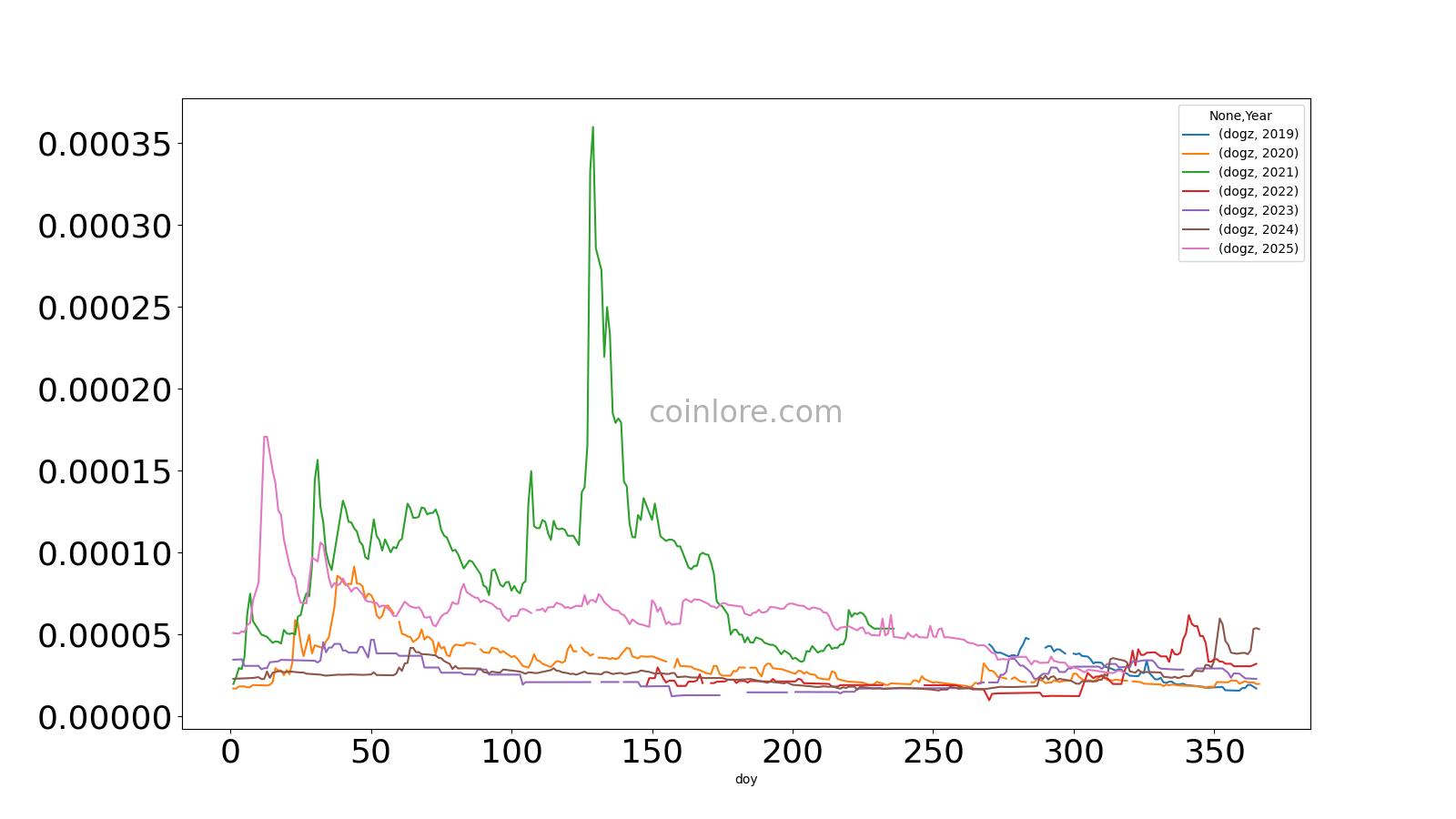Year Over Year Dogz Price