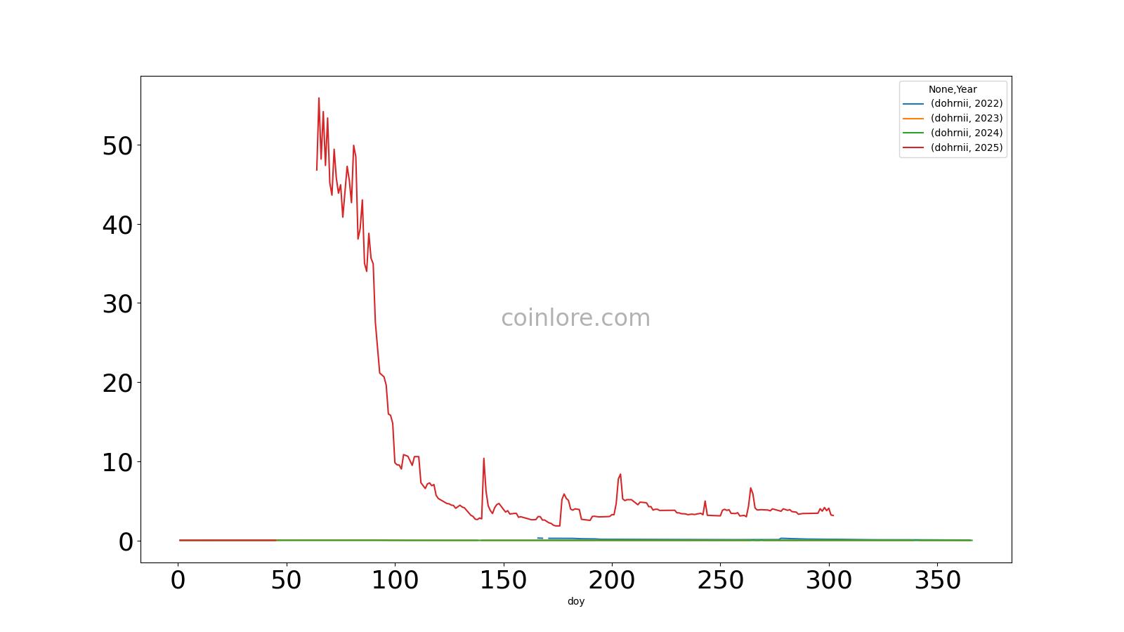 Year Over Year Dohrnii Price