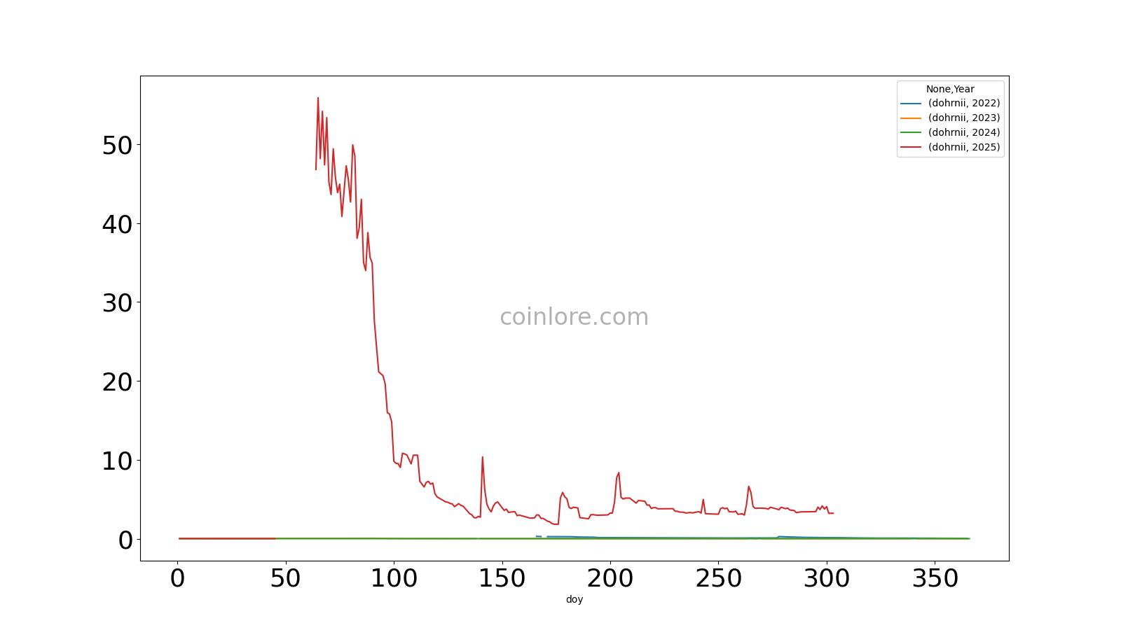 Dohrnii Historical year over year chart