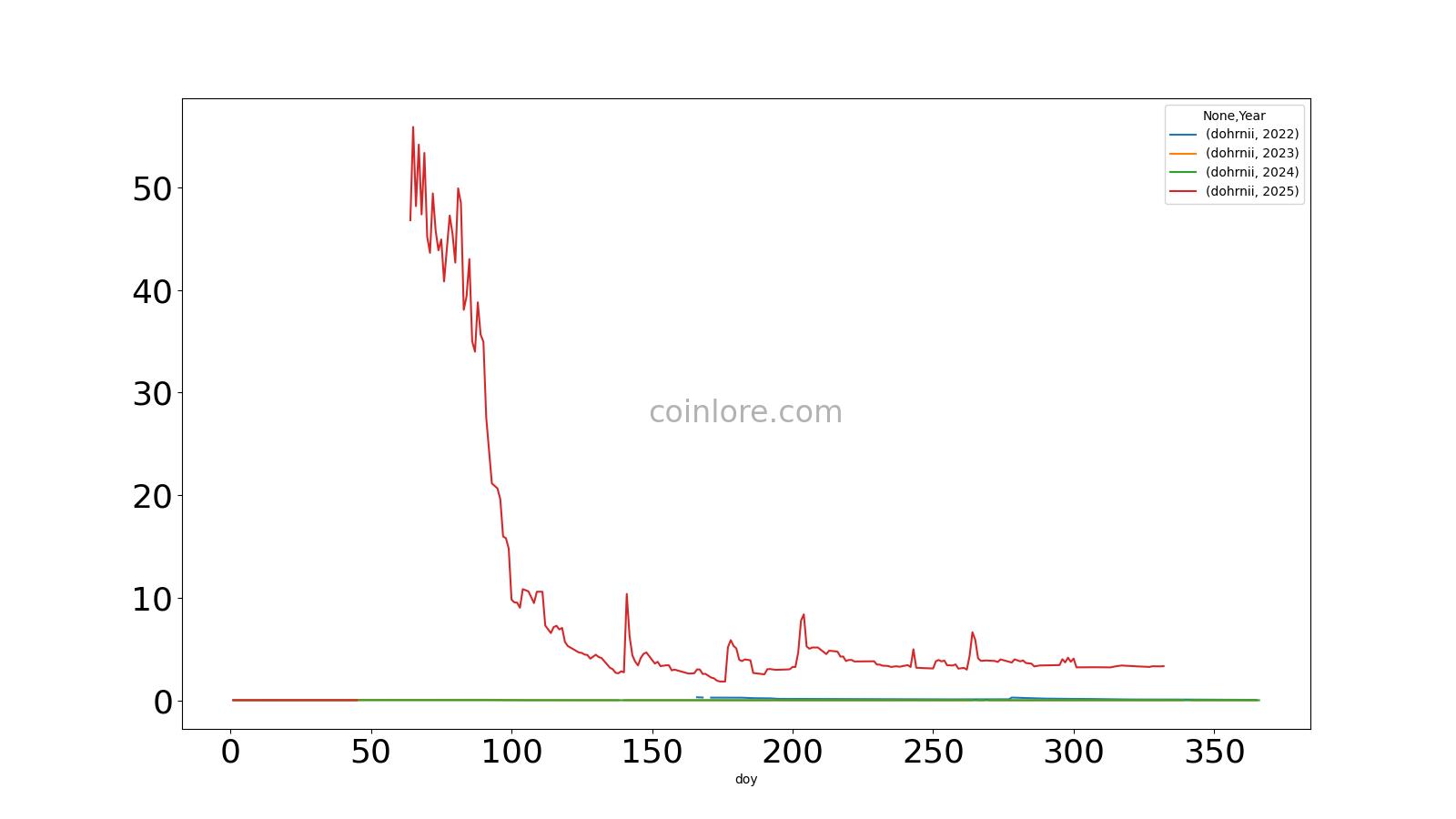 Dohrnii Historical year over year chart