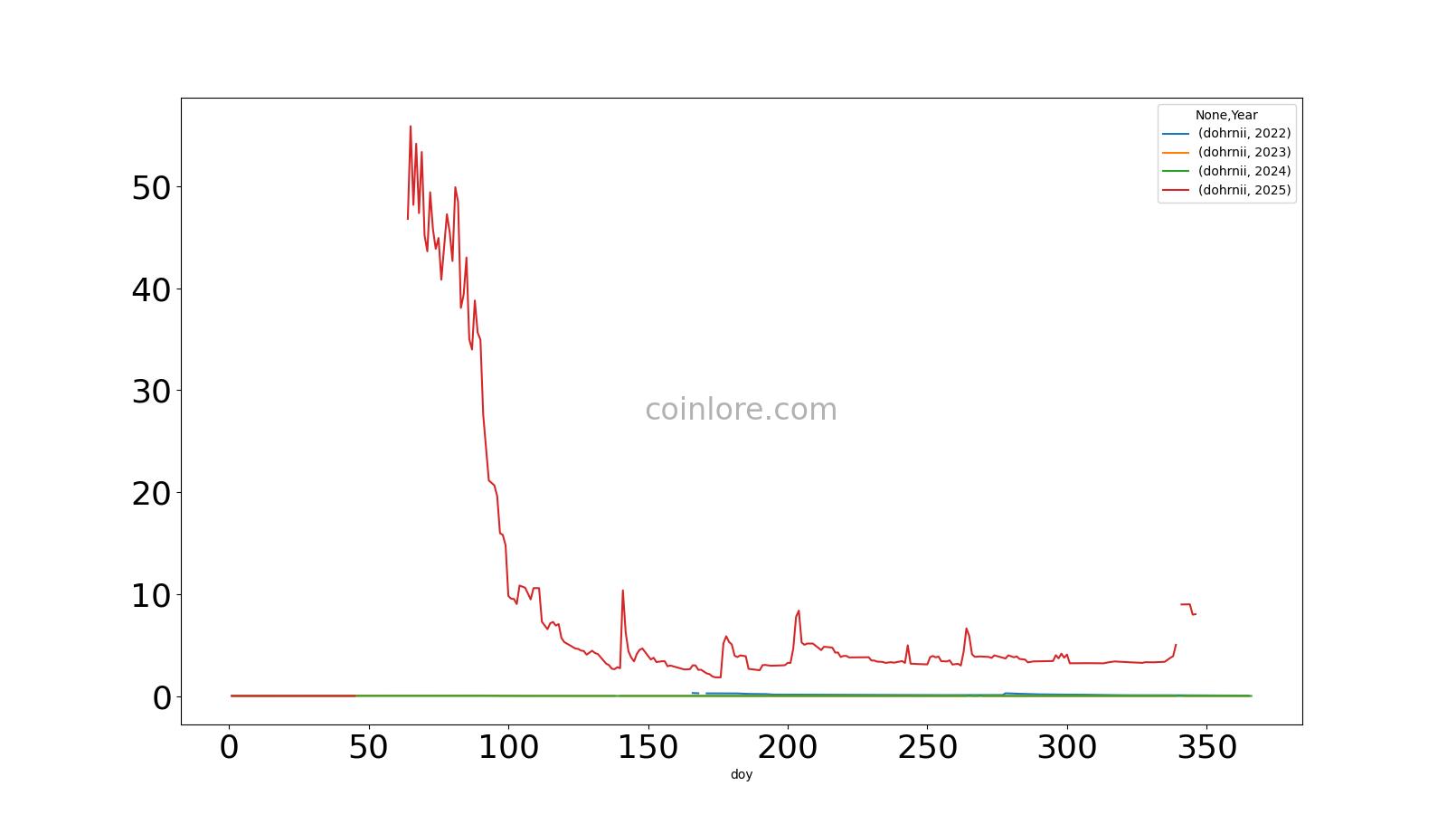Dohrnii Year over year price