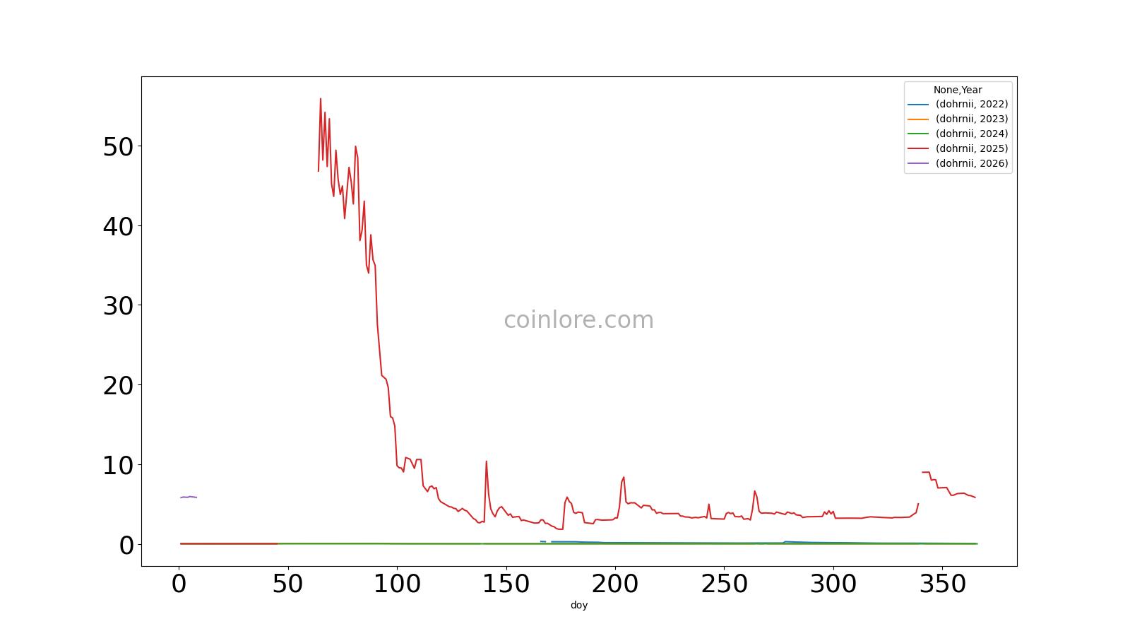 Dohrnii курс год за годом