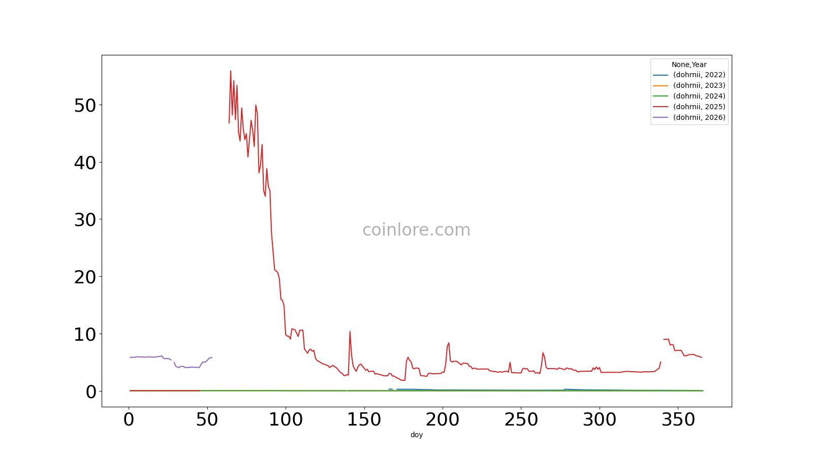 Dohrnii курс год за годом