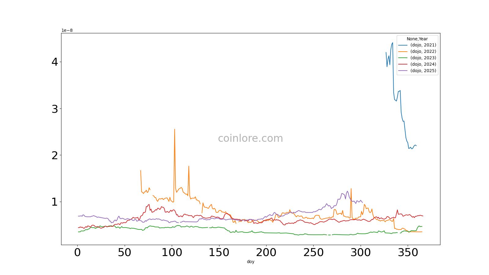 DOJO Historical year over year chart