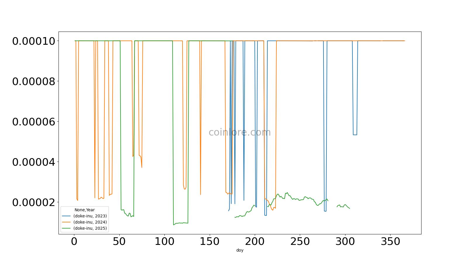 Year Over Year Doke Inu Price