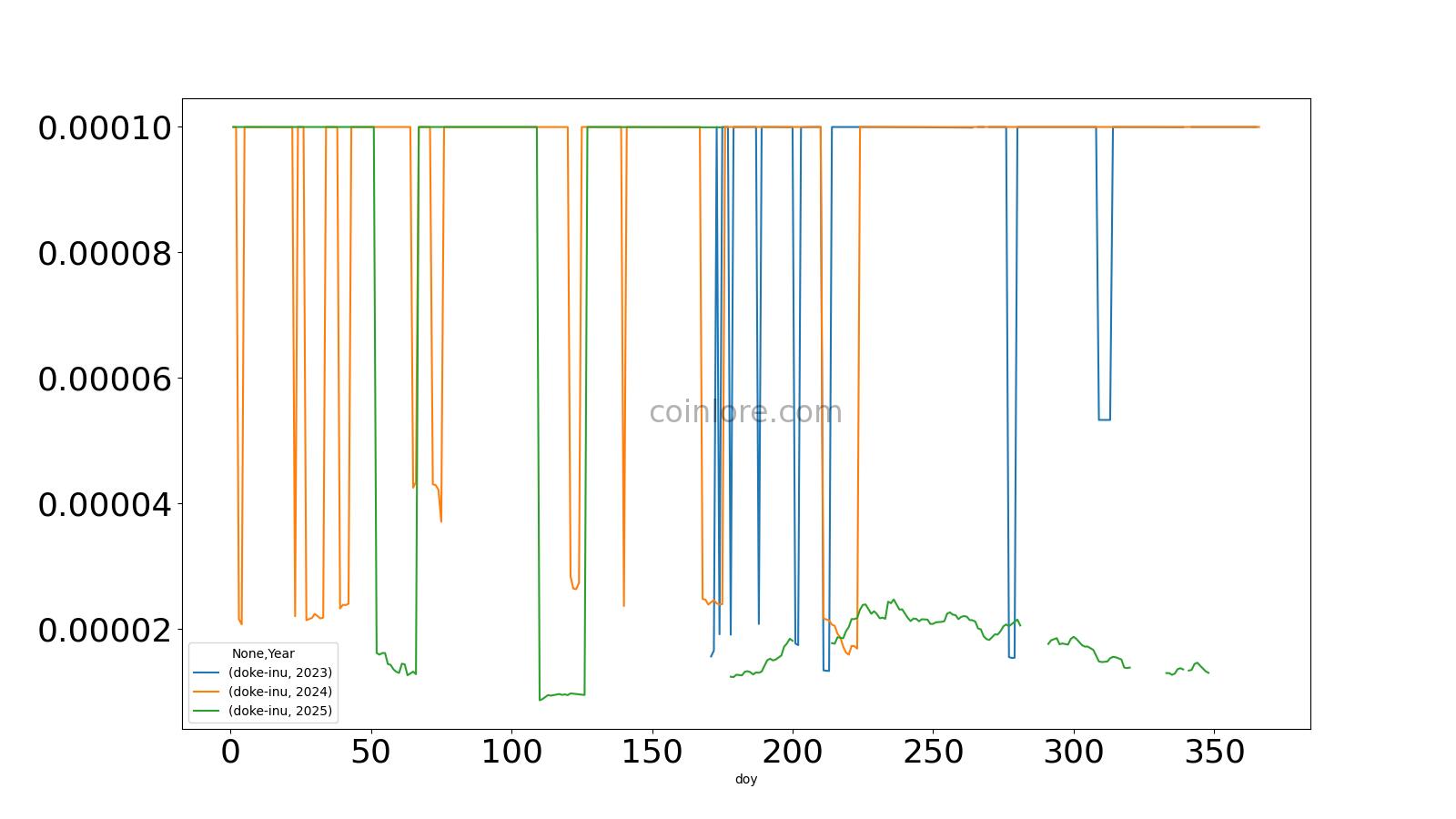 Year Over Year Doke Inu Price