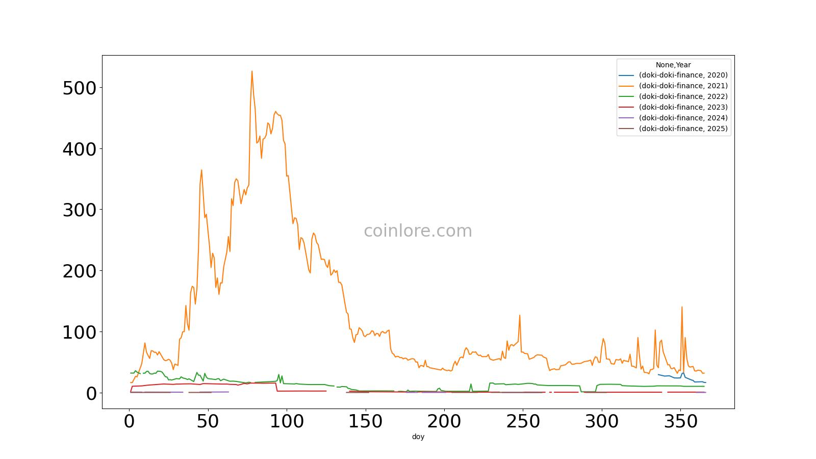 Doki Doki Finance Historical year over year chart