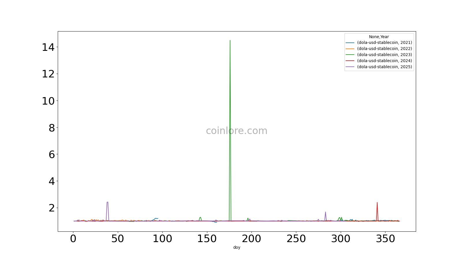 Dola USD Stablecoin Historical year over year chart