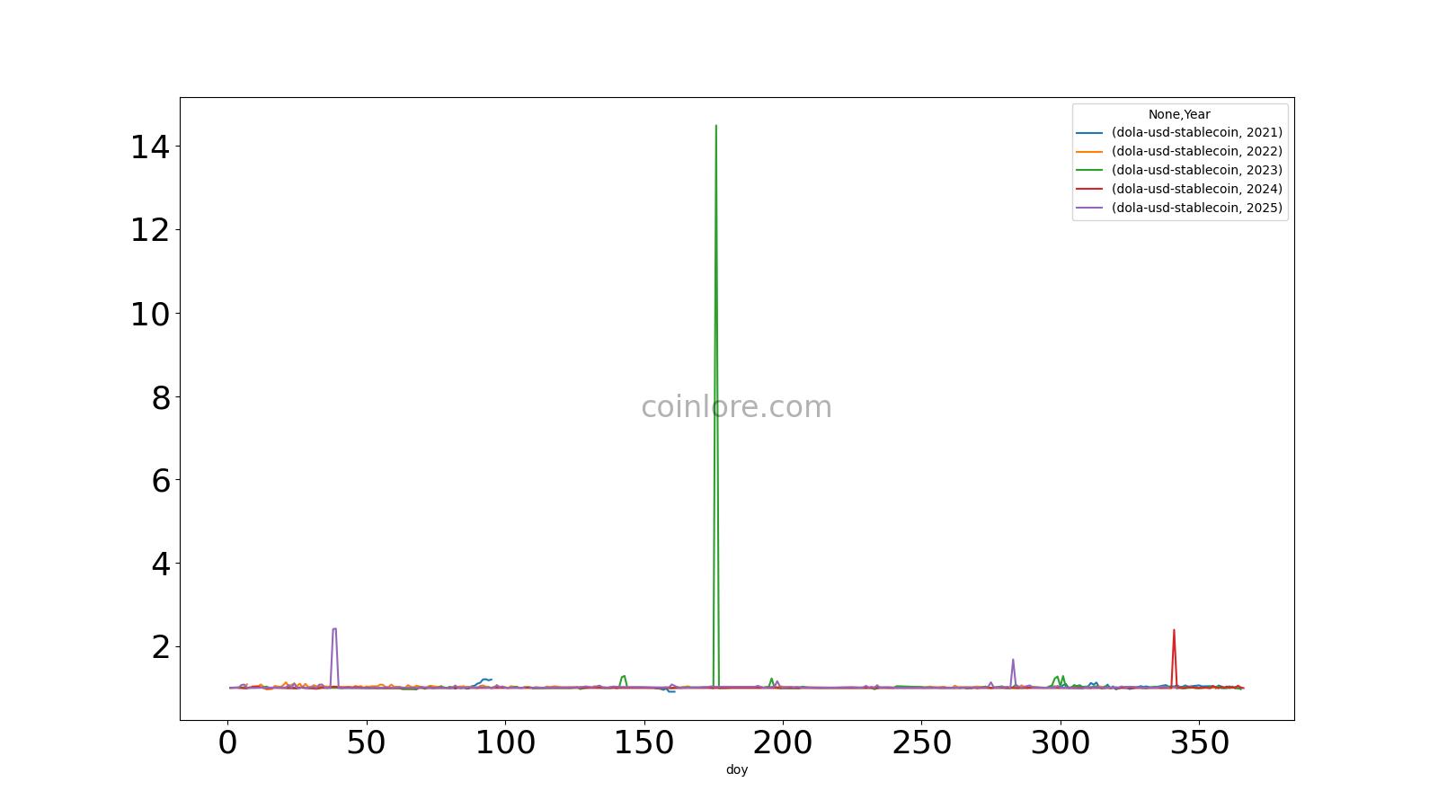 Year Over Year Dola USD Stablecoin Price