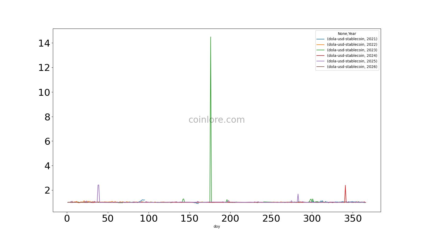 Precio año a año de Dola USD Stablecoin