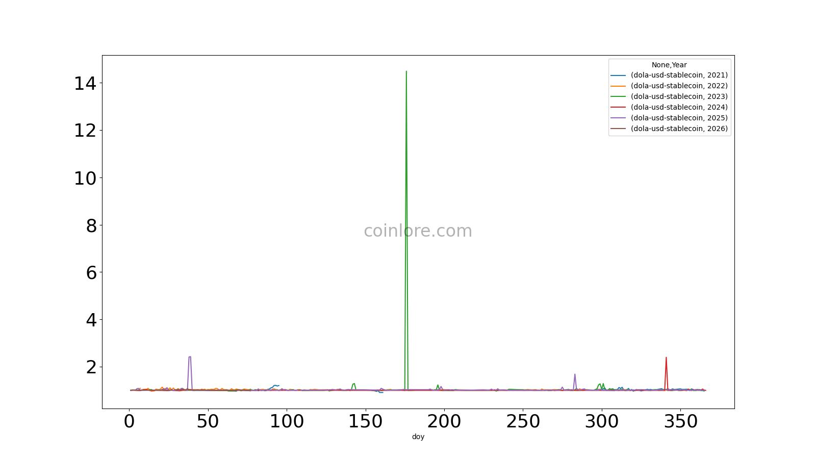 Precio año a año de Dola USD Stablecoin