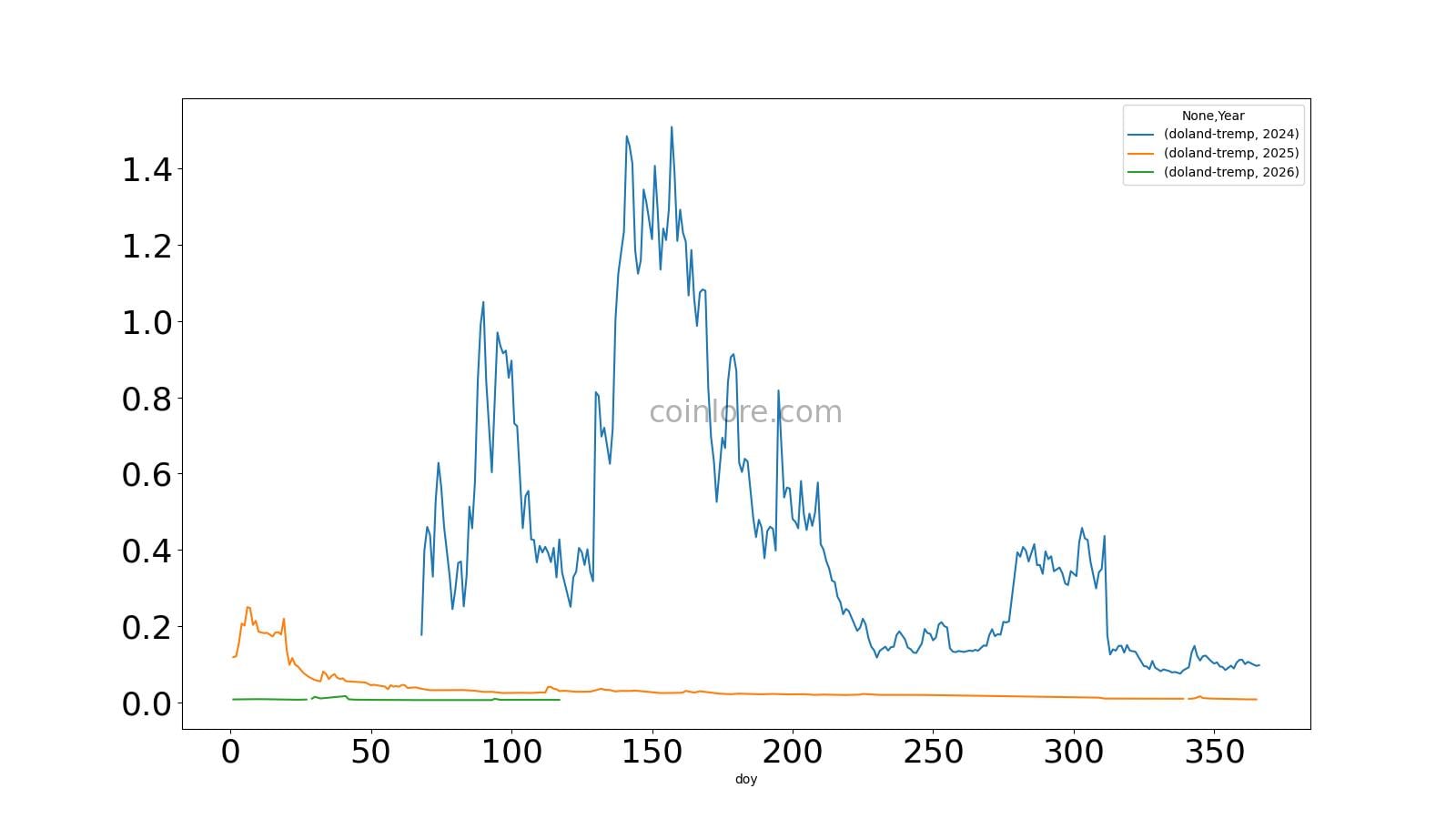 Doland Tremp курс год за годом