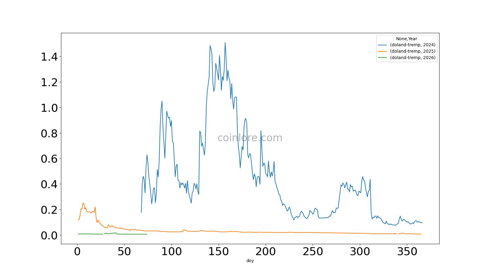 Doland Tremp курс год за годом