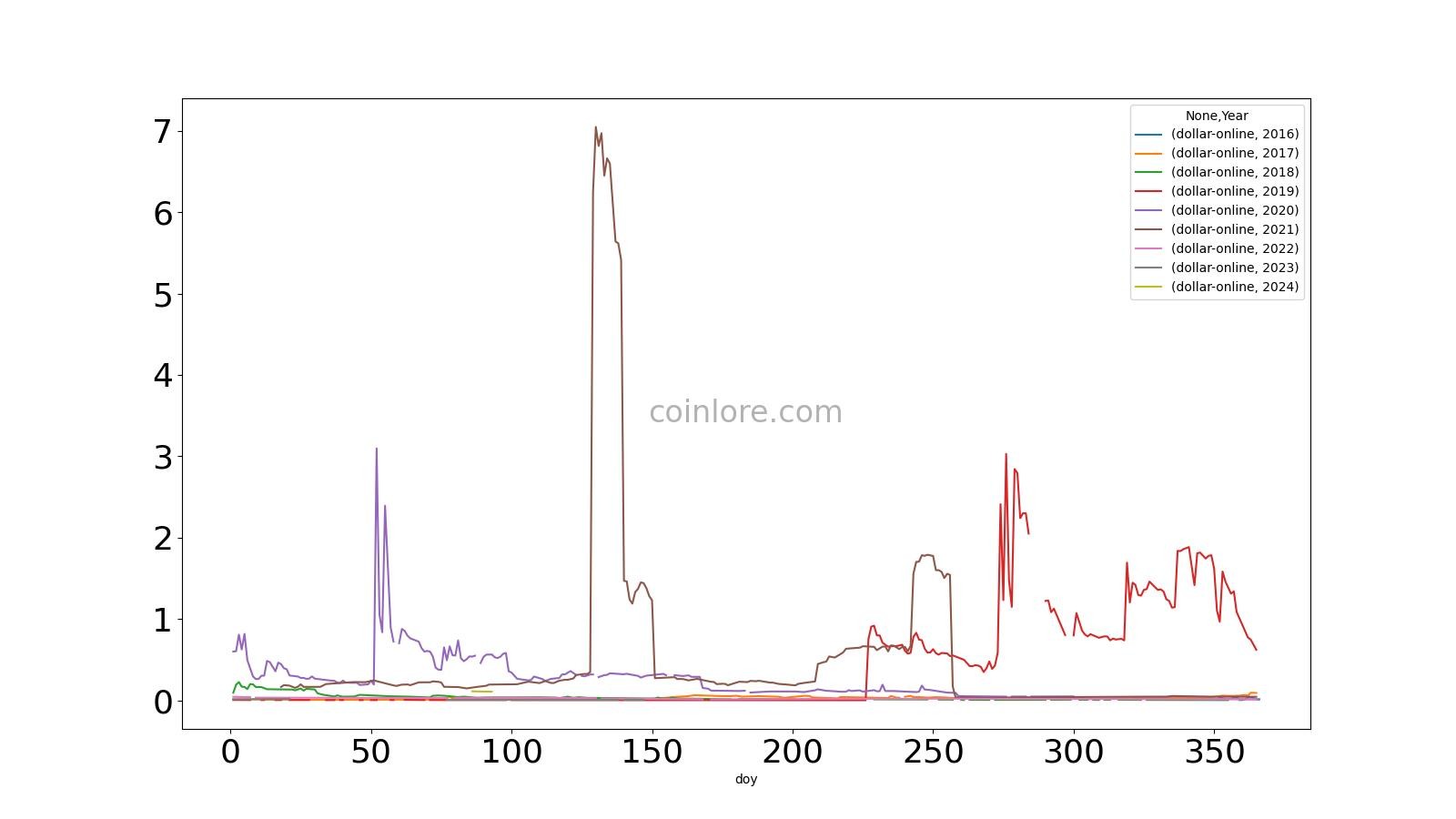 Year Over Year Dollar INTERNATIONAL Price