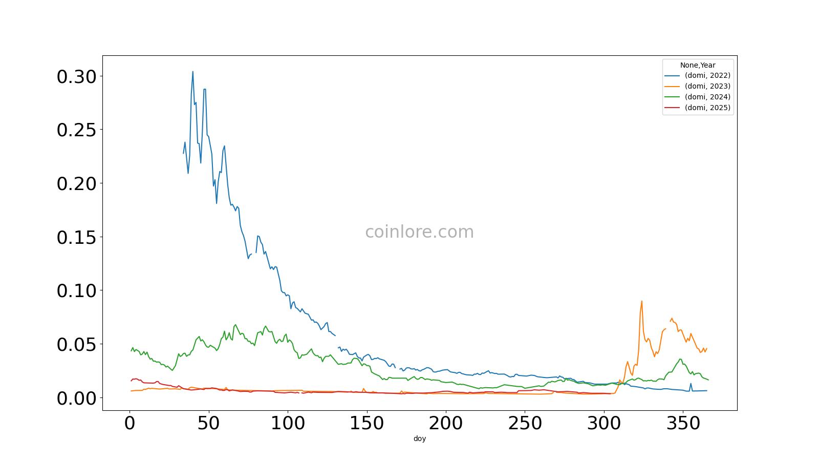 Precio año a año de Domi