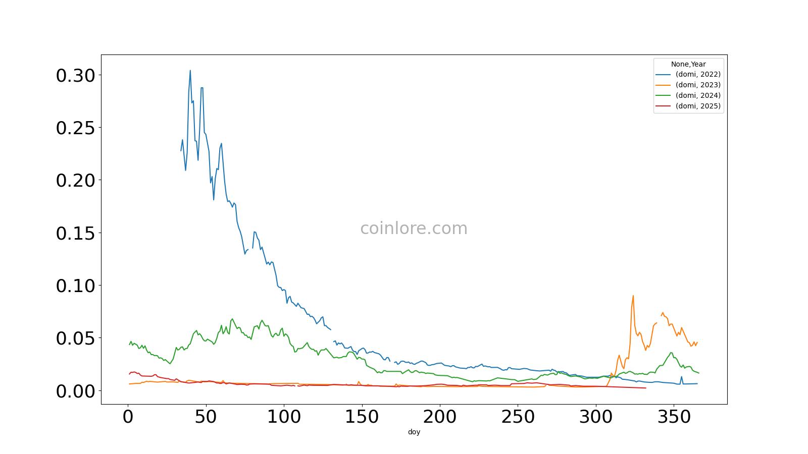 Yıl Bazında Domi Fiyatı