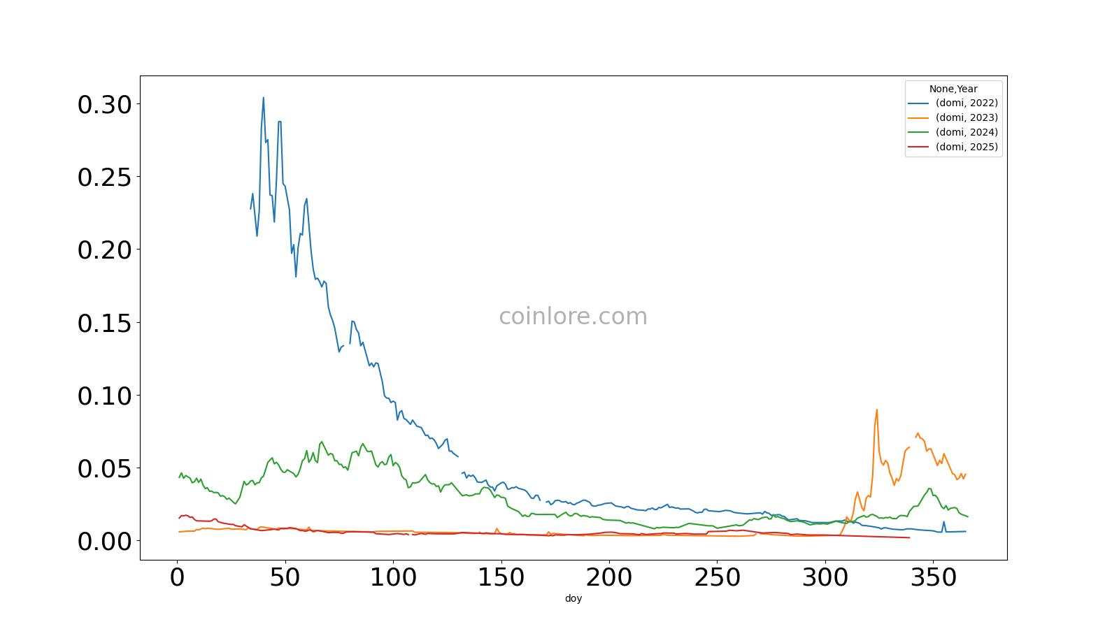 Domi курс год за годом