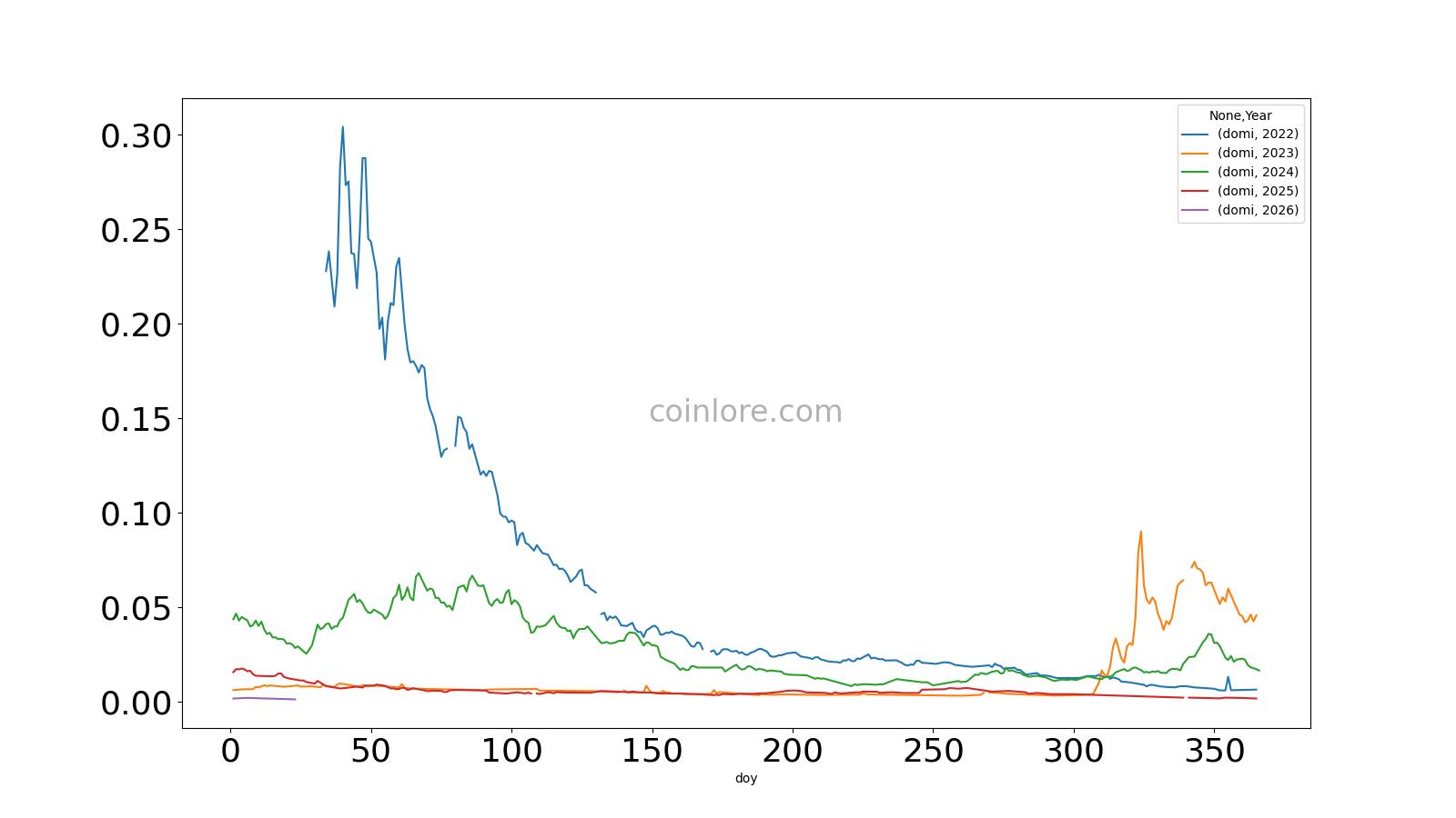 Domi курс год за годом