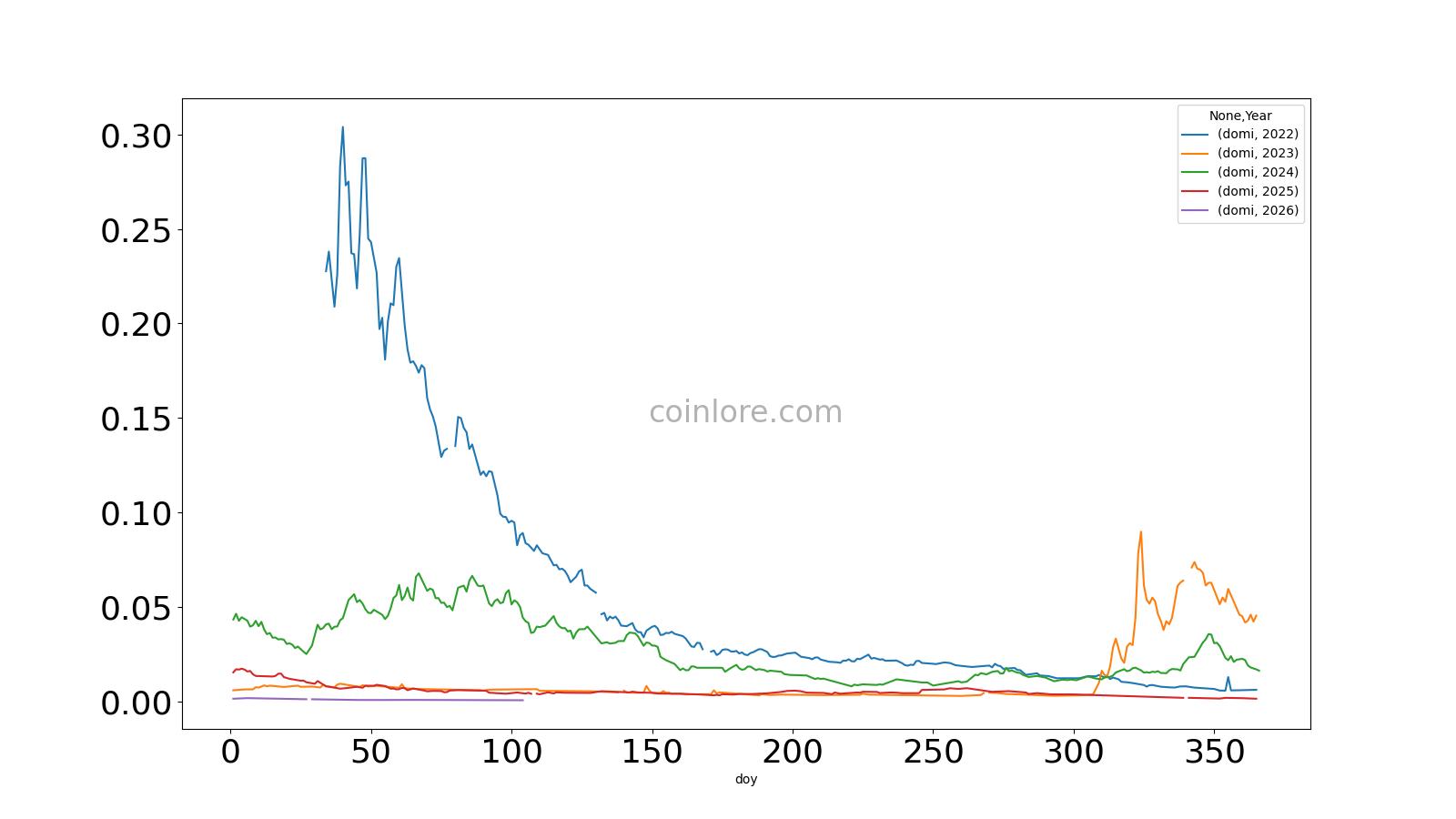 Yıl Bazında Domi Fiyatı