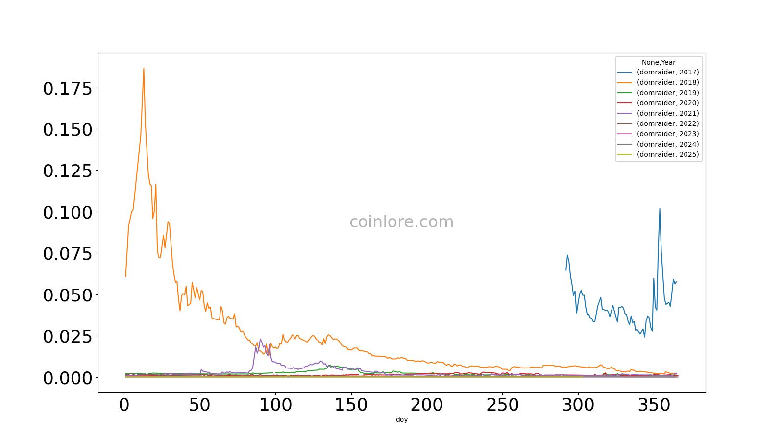 DomRaider Historical year over year chart