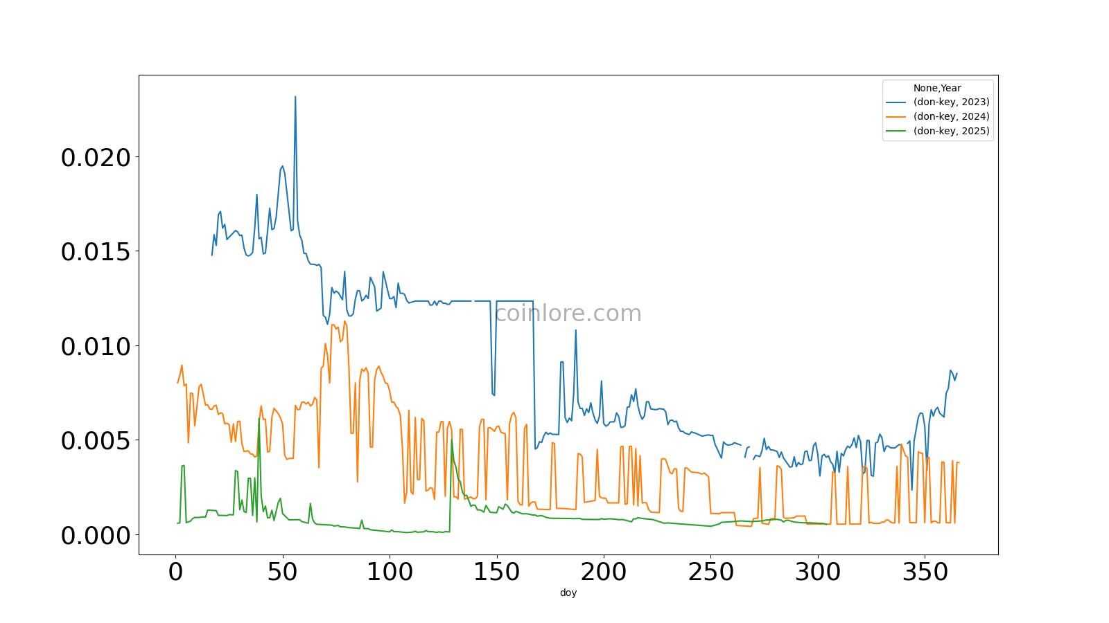 Don-key Historical year over year chart