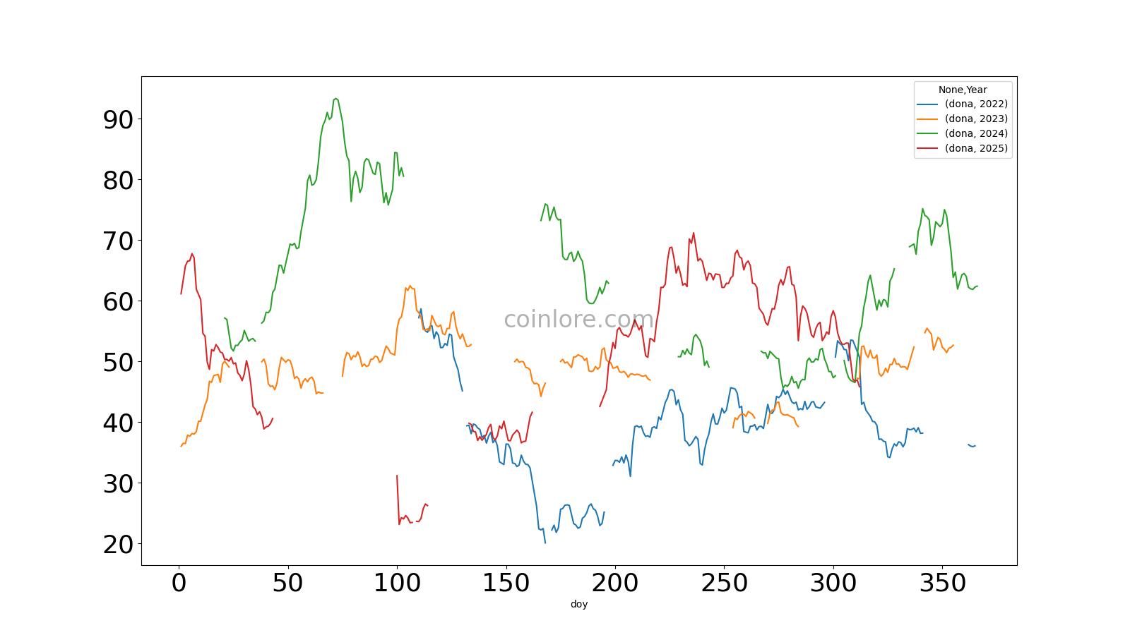 DONA Historical year over year chart