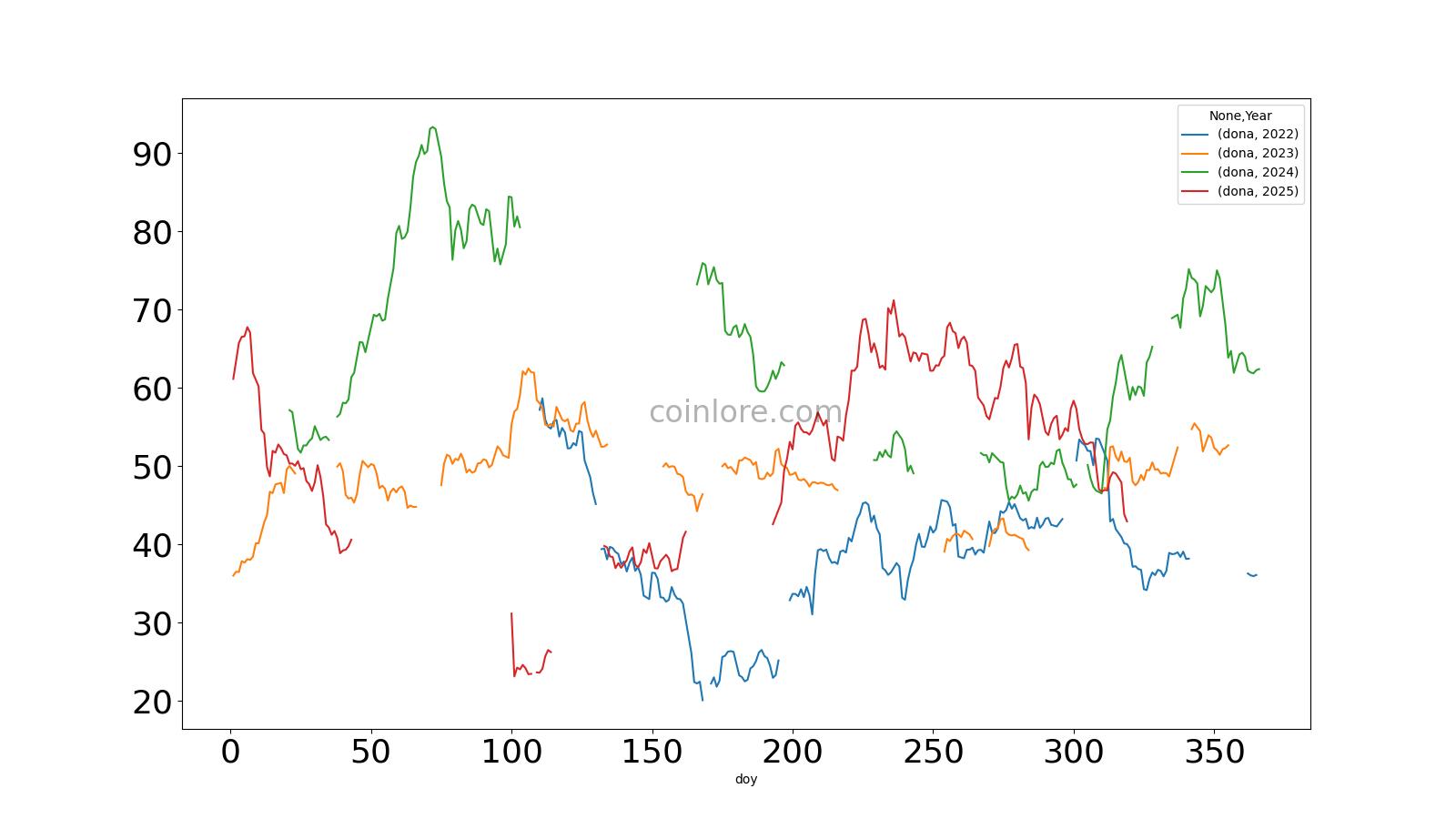 DONA Historical year over year chart
