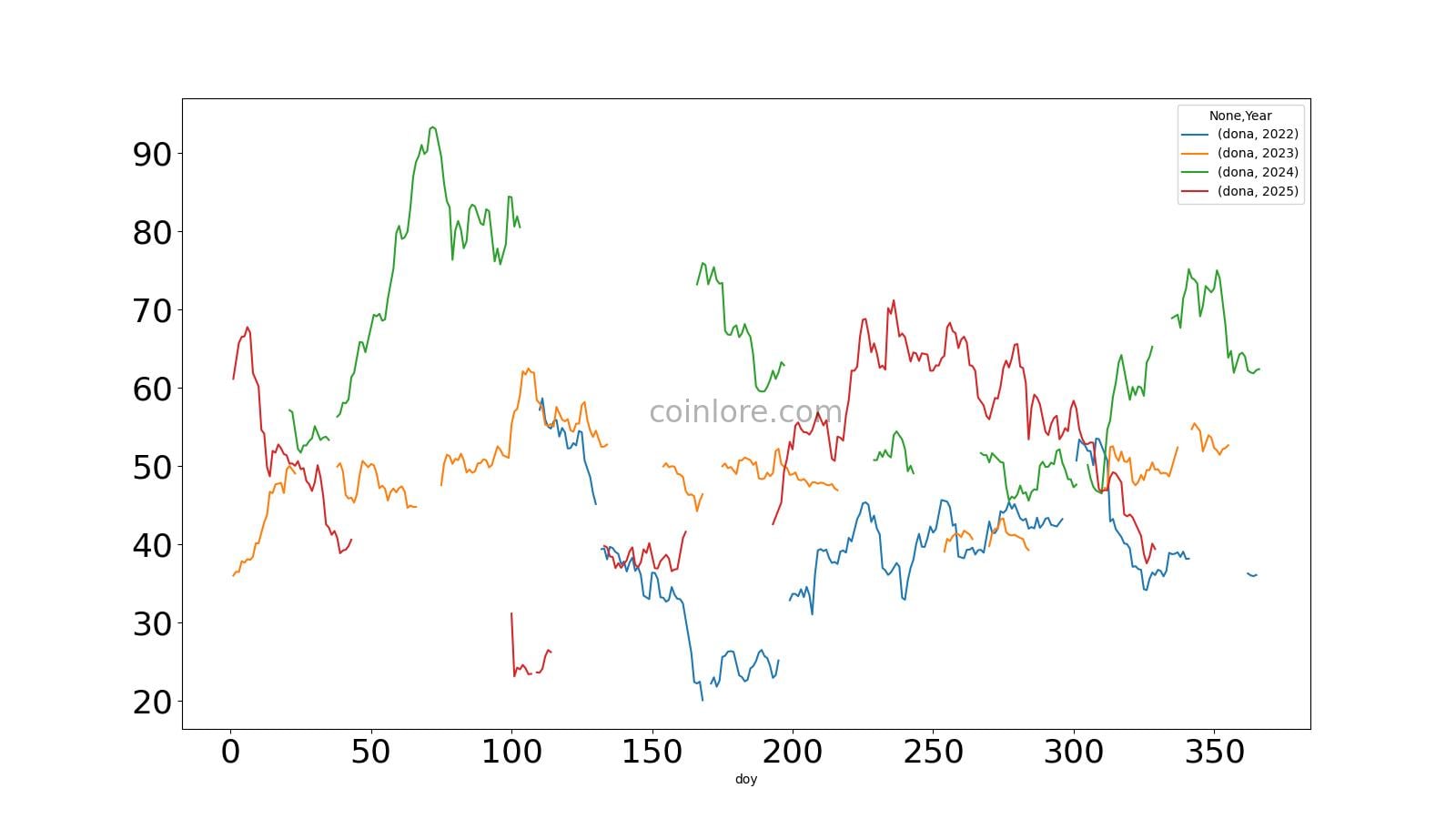 DONA Historical year over year chart
