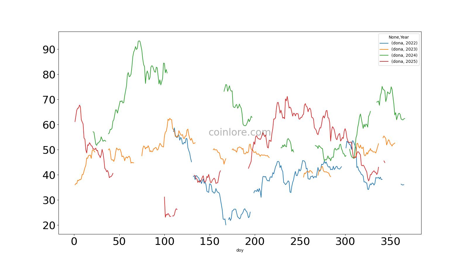 DONA Historical year over year chart