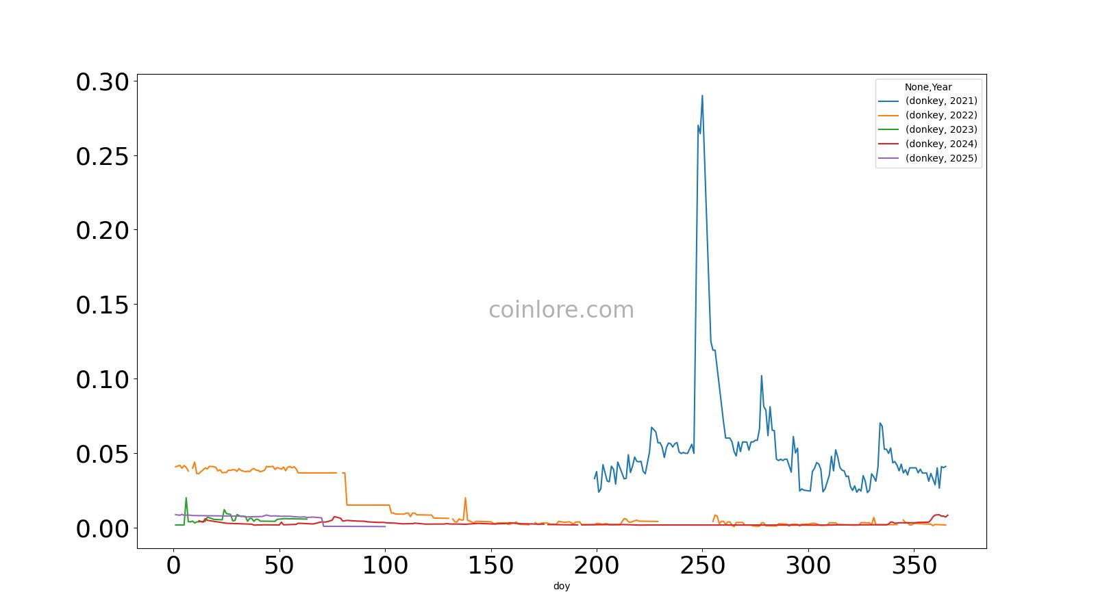 Year Over Year Donkey Price