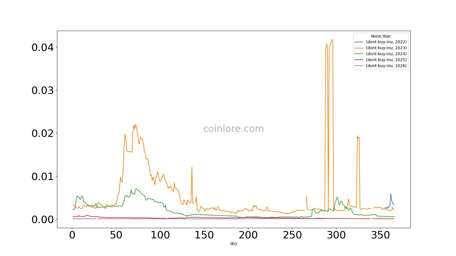 Inu Rates Don't Buy Inu Price, Chart, Market Cap, DBI Coin Essentials | CoinLore