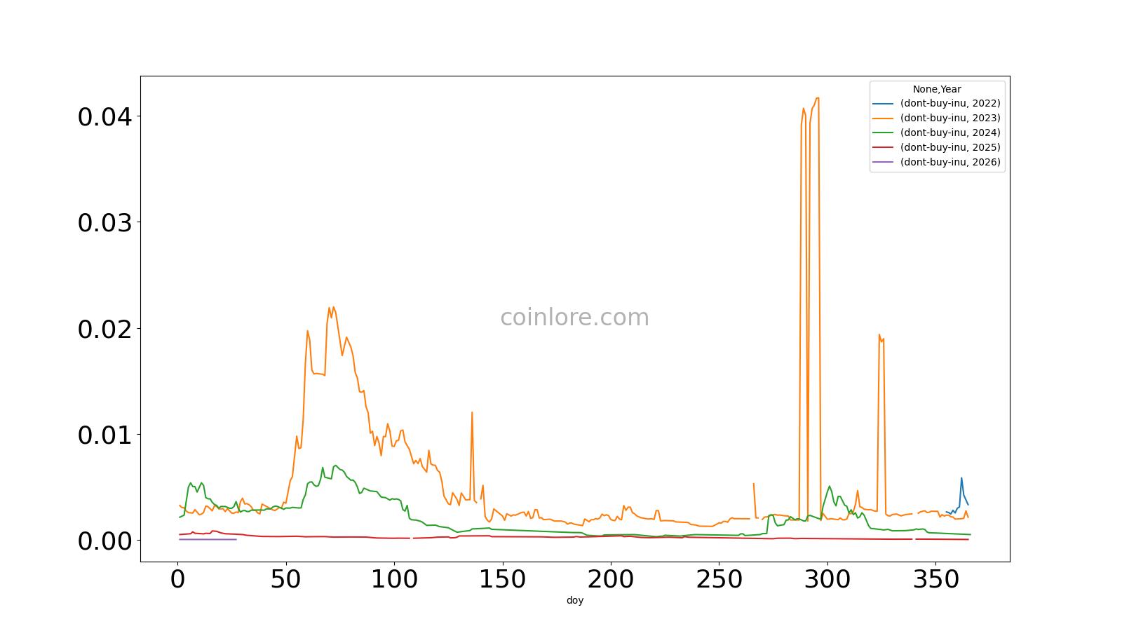 Don't Buy Inu Price, Chart, Market Cap, DBI Coin Essentials | CoinLore
