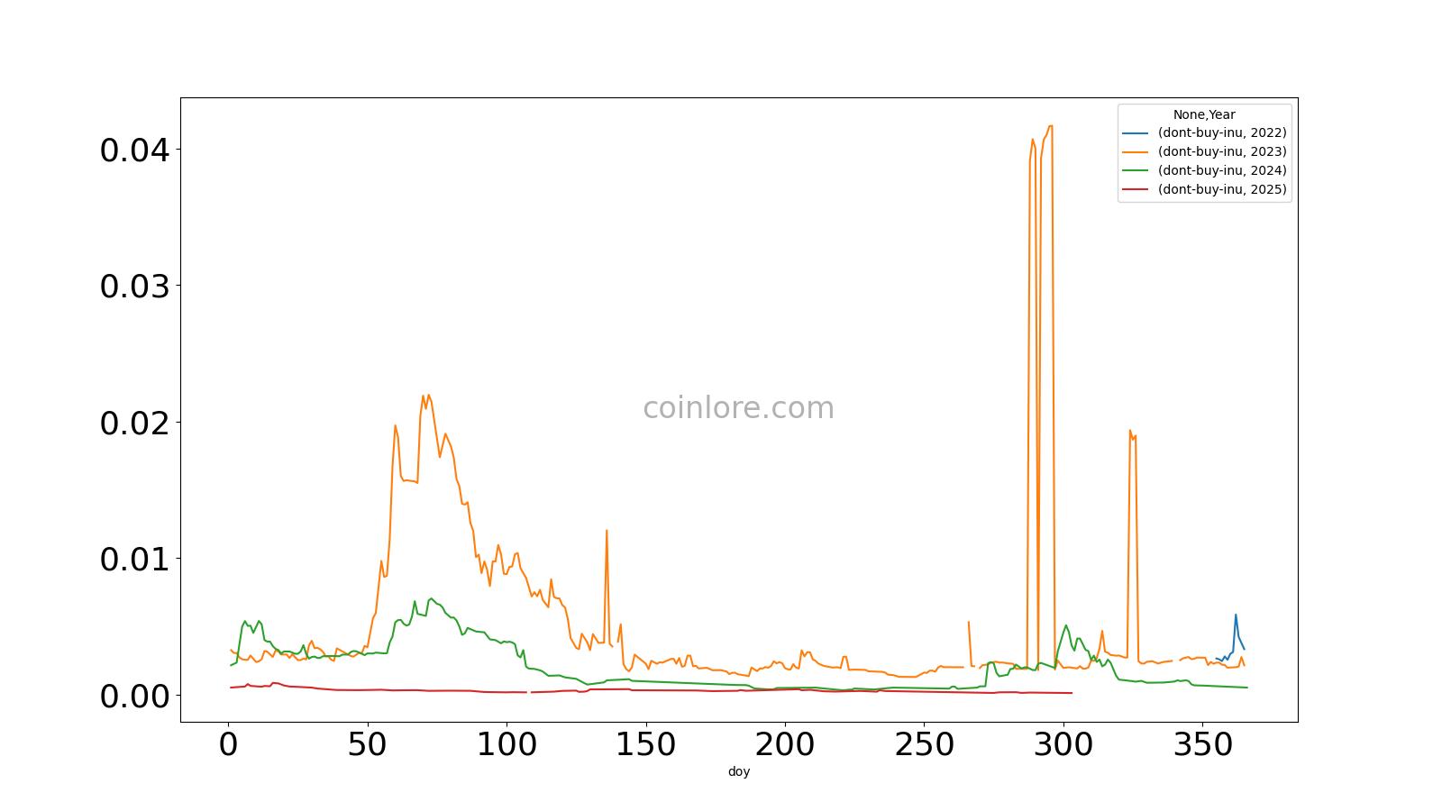 Year Over Year Don't Buy Inu Price