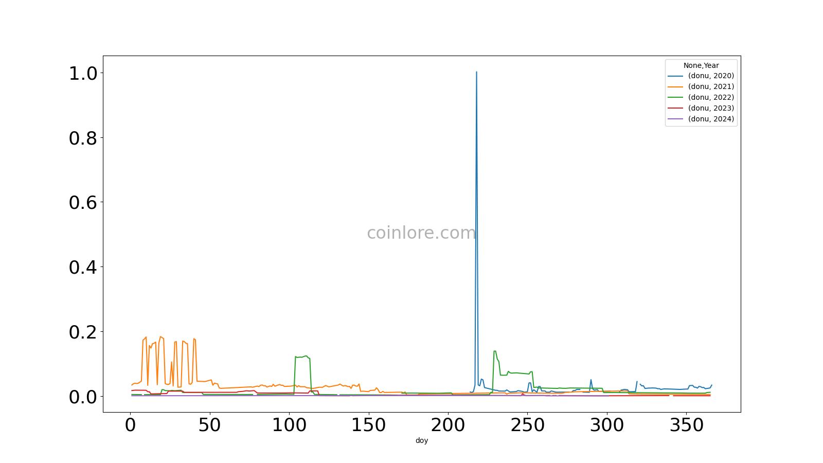 Year Over Year Donu Price
