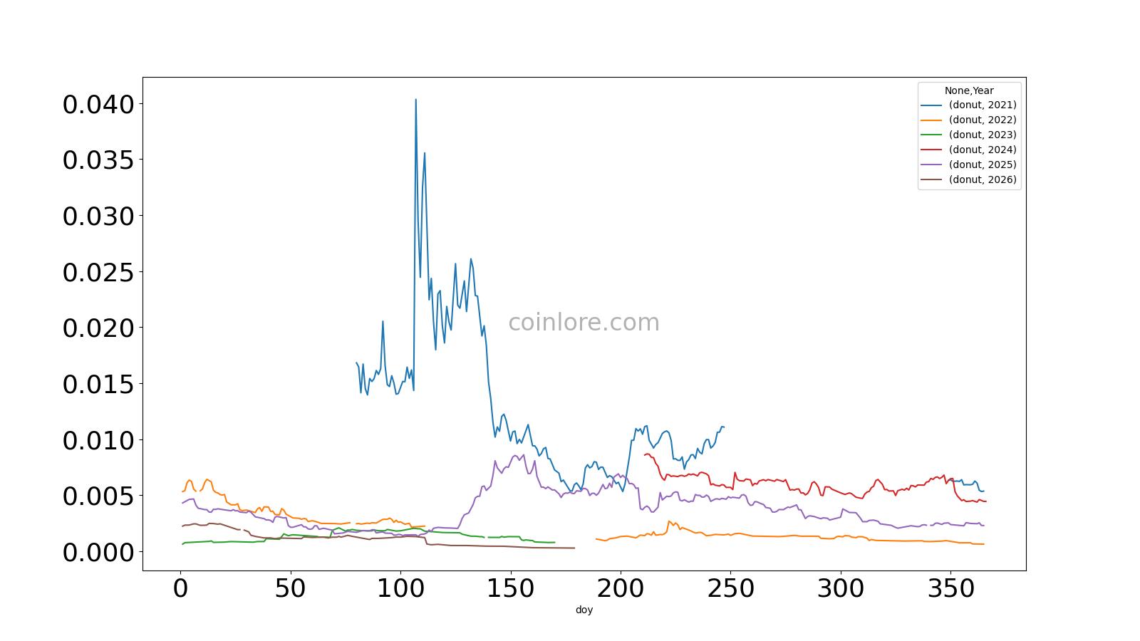 Donut Price, Chart, Market Cap, DONUT Coin Essentials | CoinLore