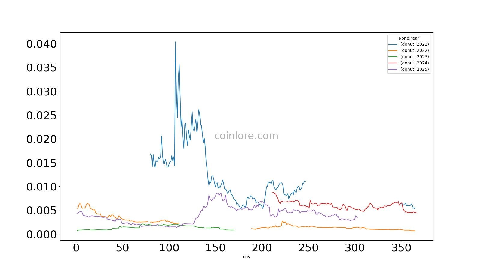 Donut Historical year over year chart