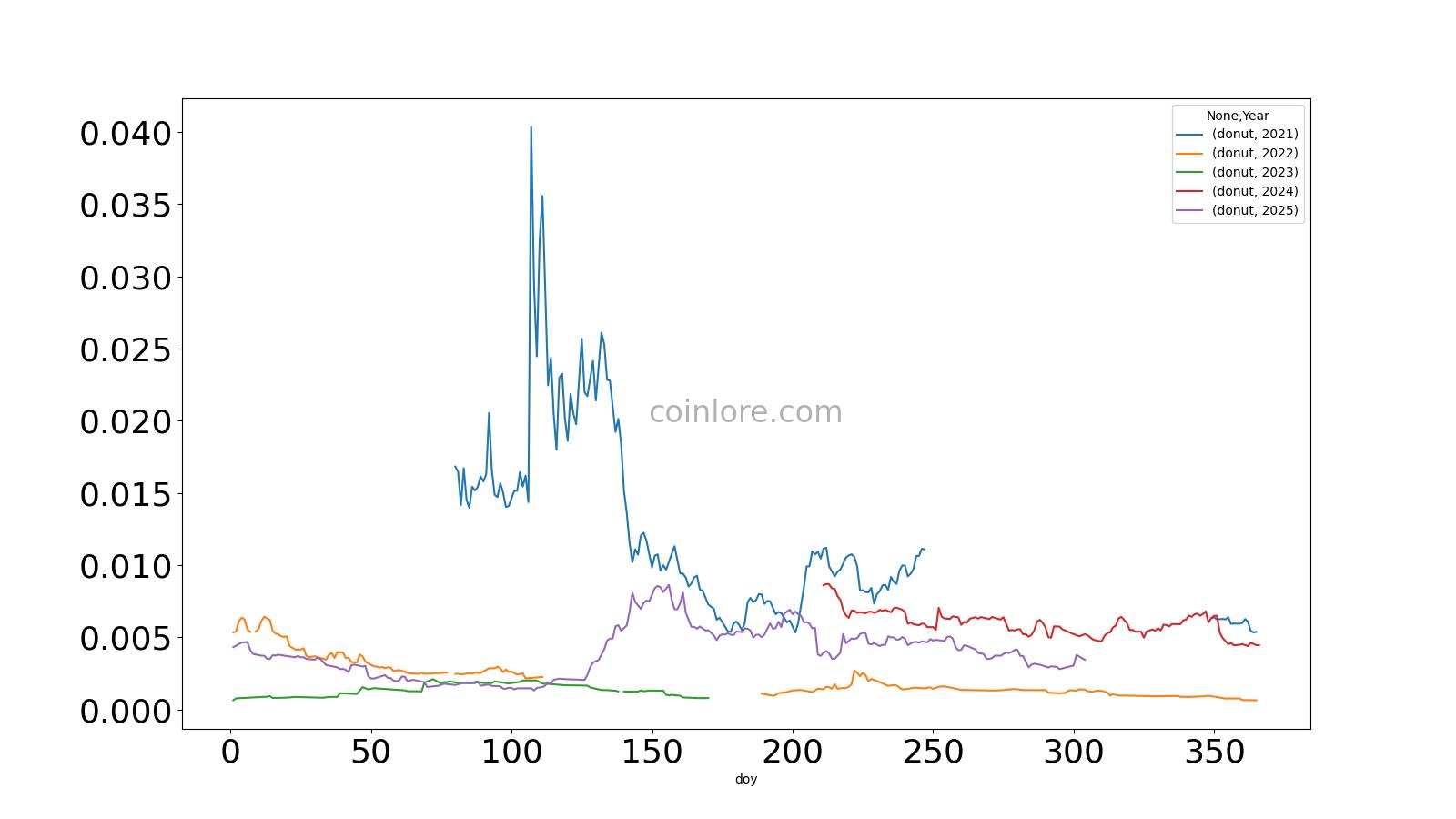 Donut Historical year over year chart