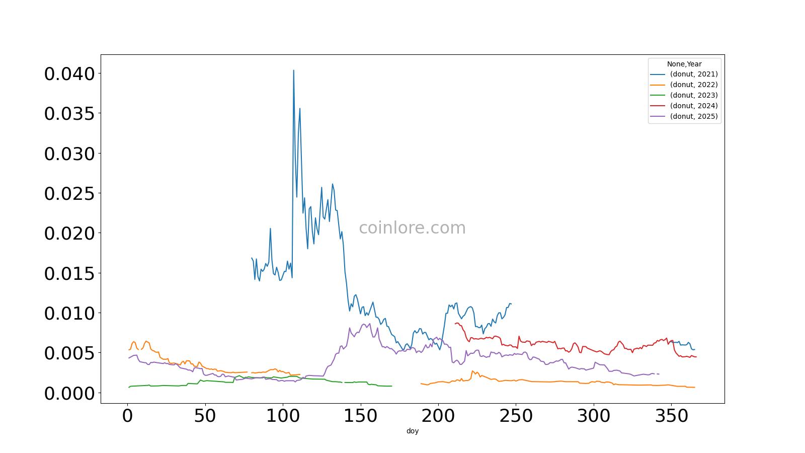 Donut Historical year over year chart