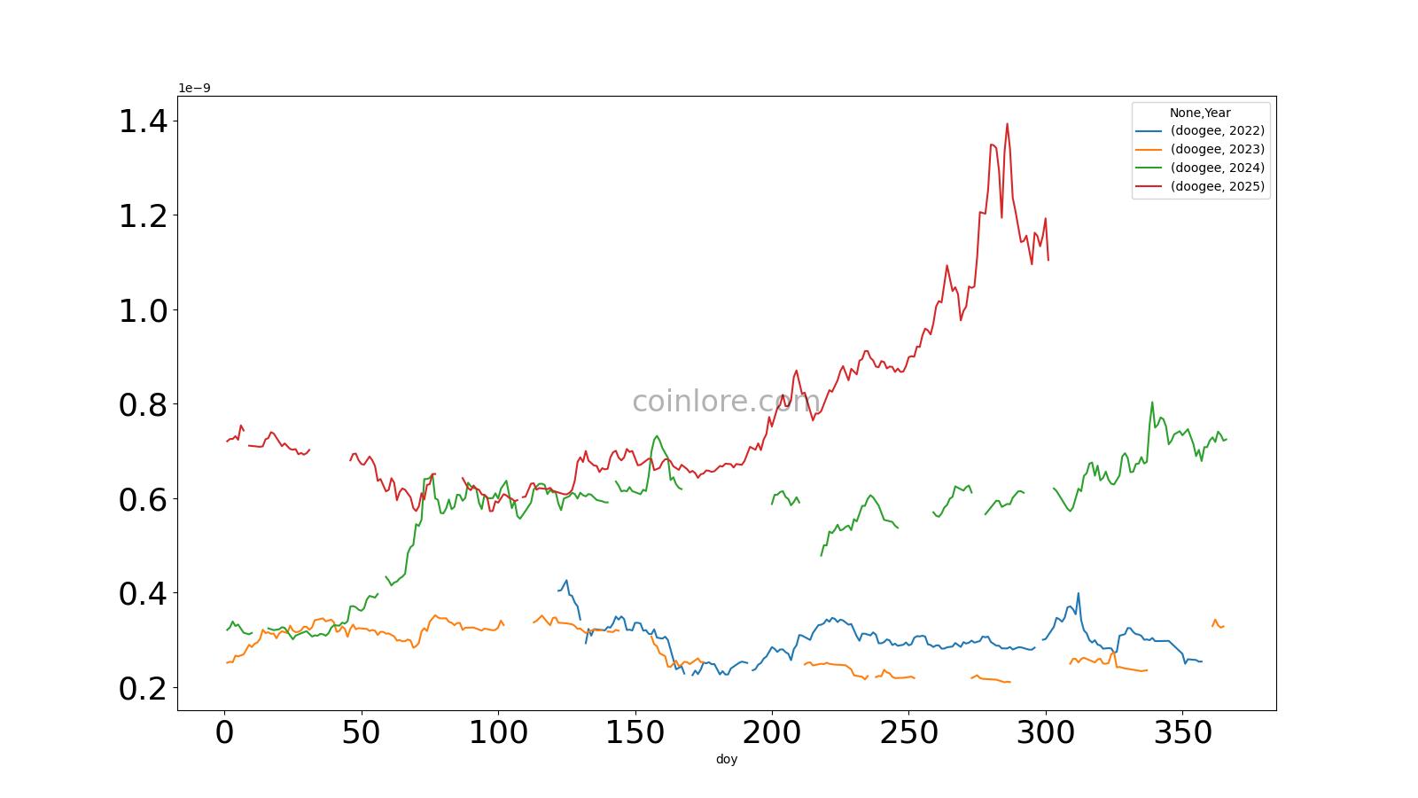 Doogee Historical year over year chart