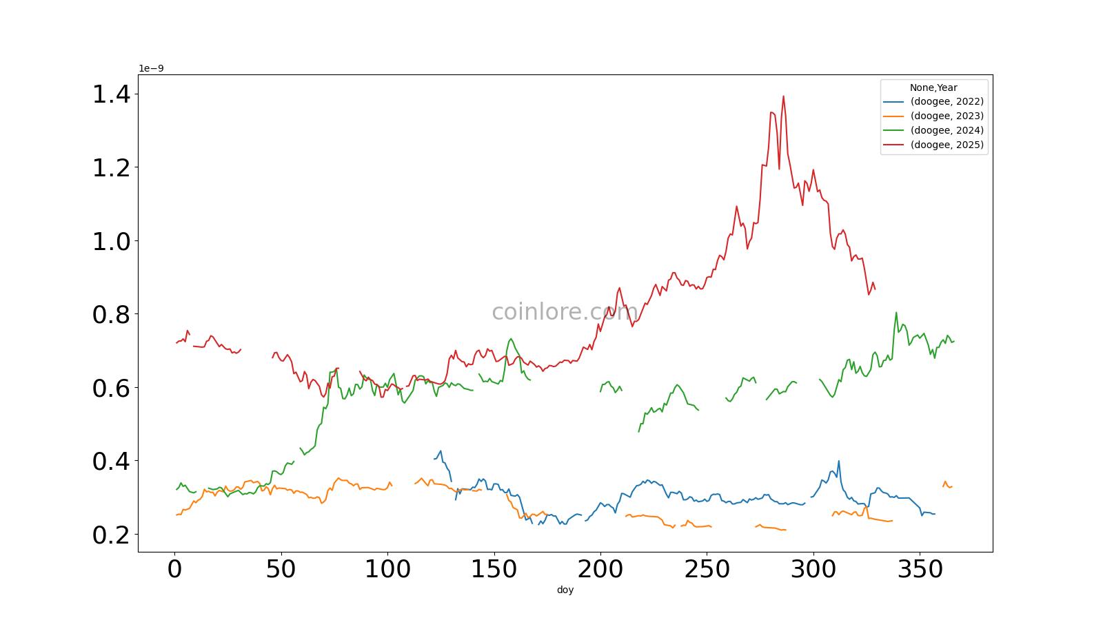 Doogee Historical year over year chart