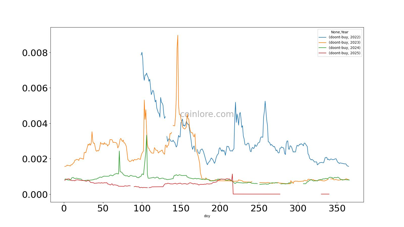 Doont Buy Historical year over year chart