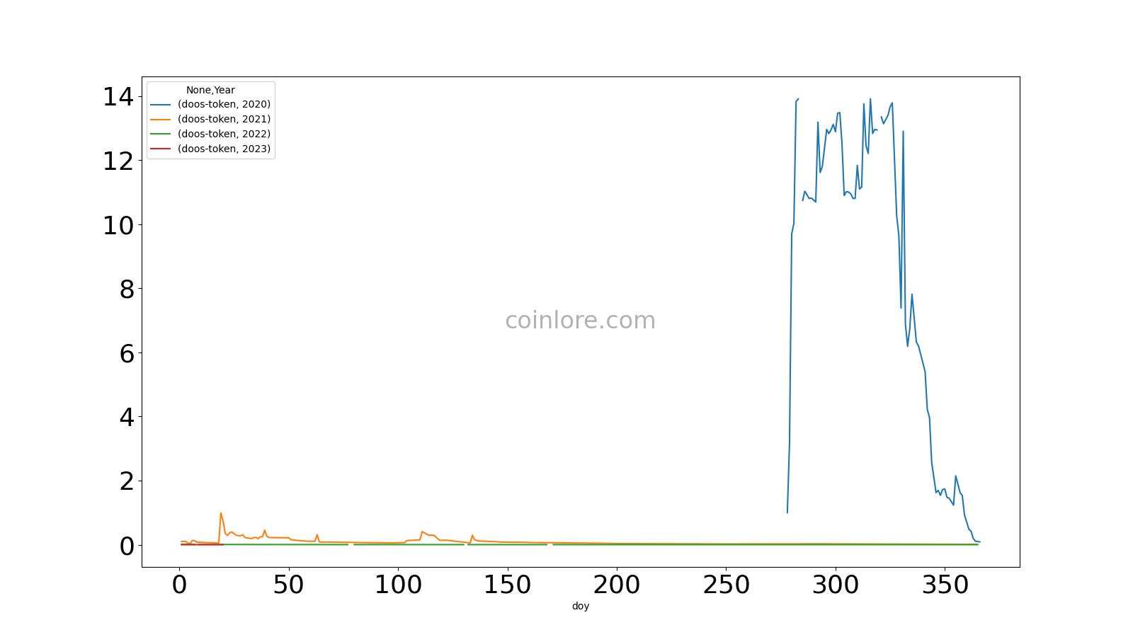 Year Over Year DOOS TOKEN Price
