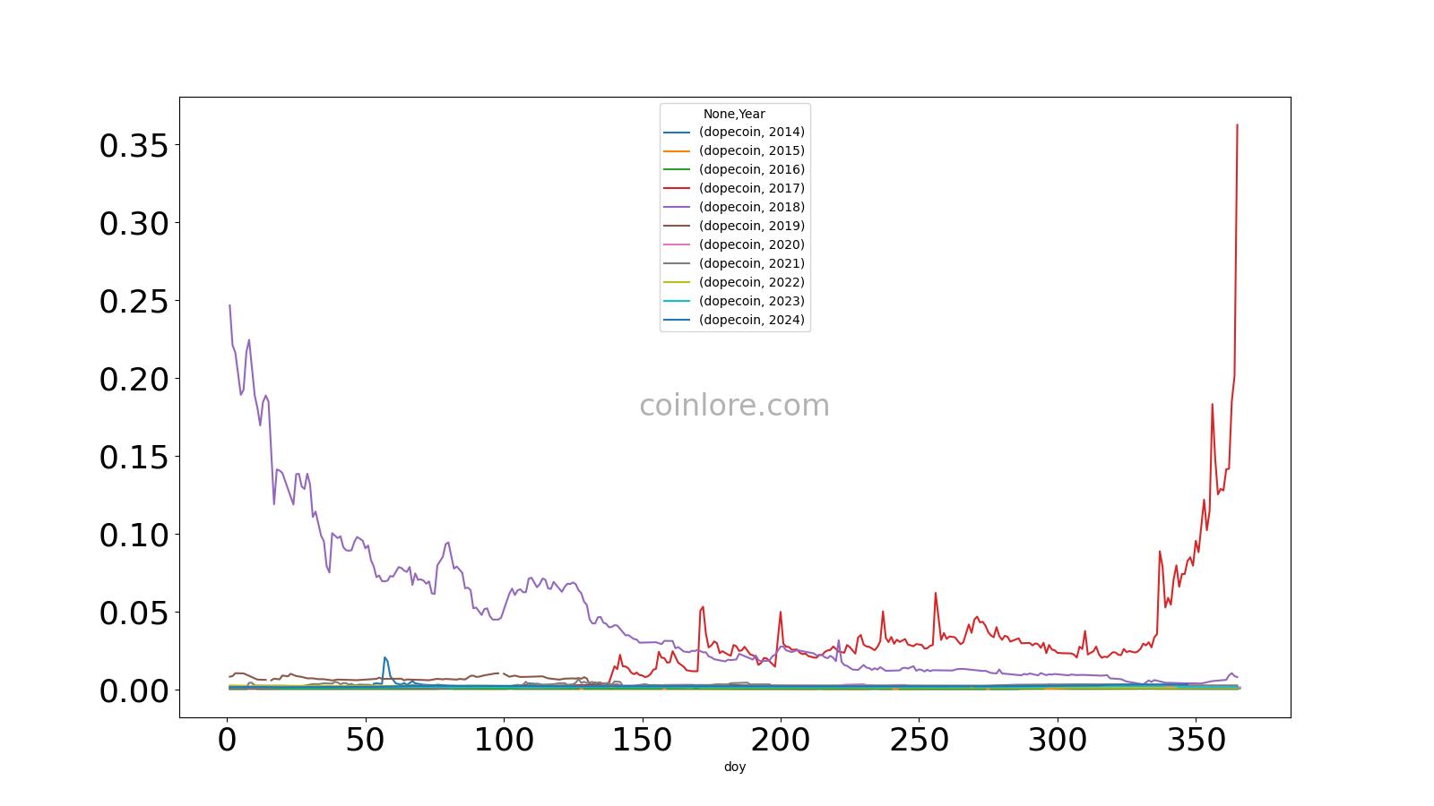 Year Over Year DopeCoin Price