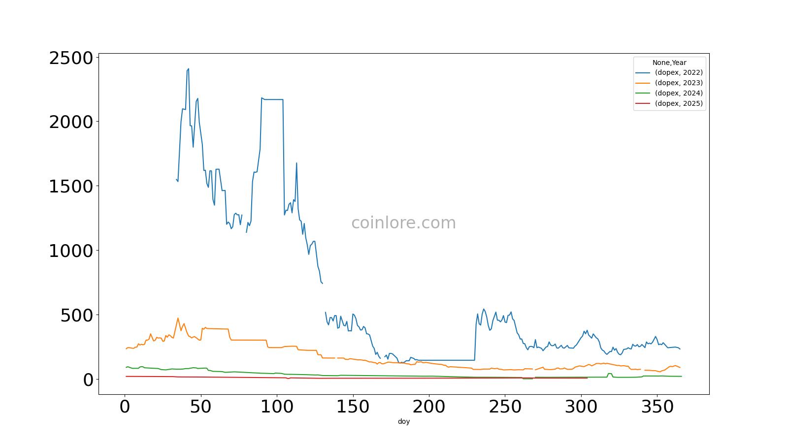 Year Over Year Dopex Price