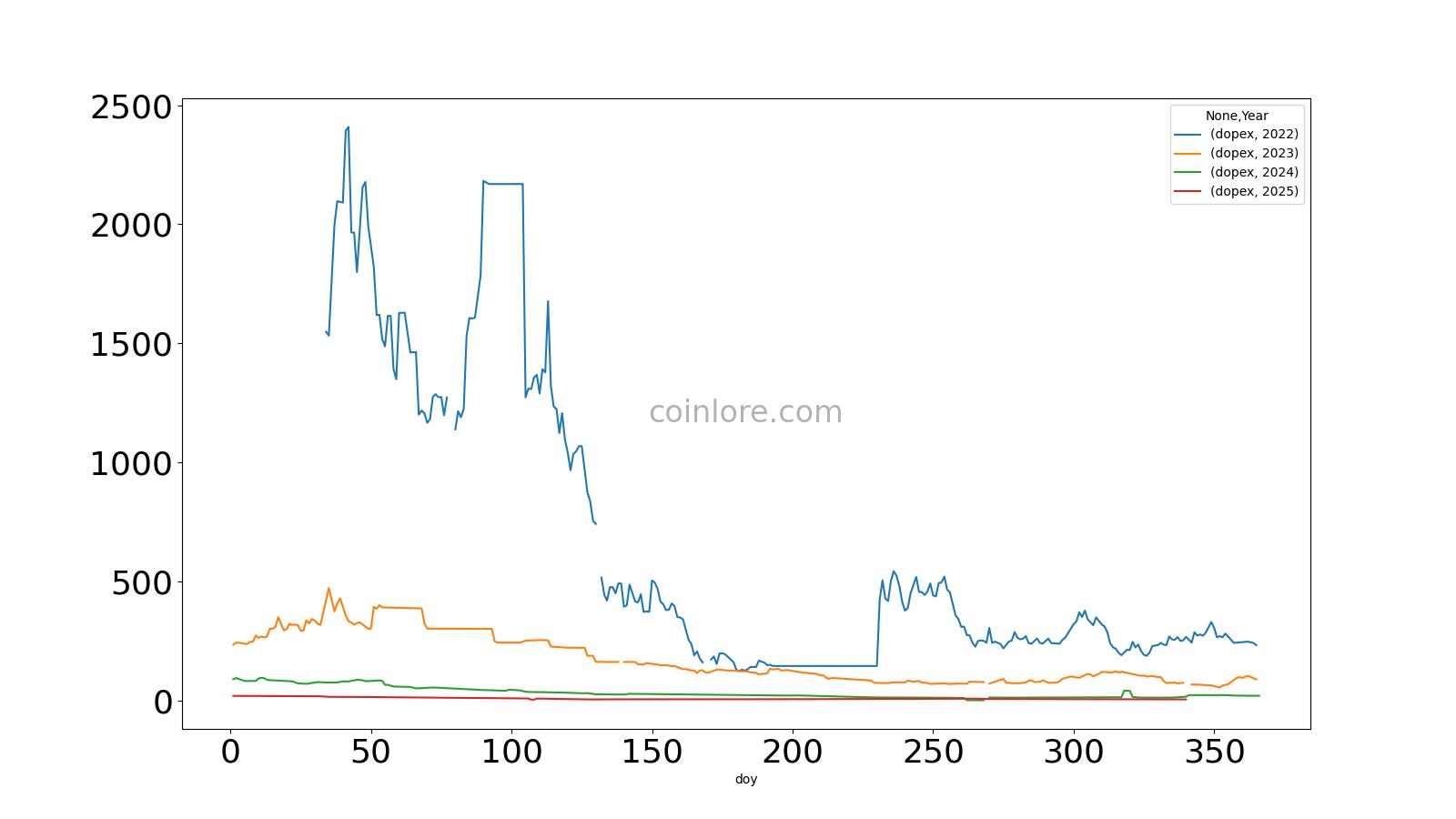 Year Over Year Dopex Price