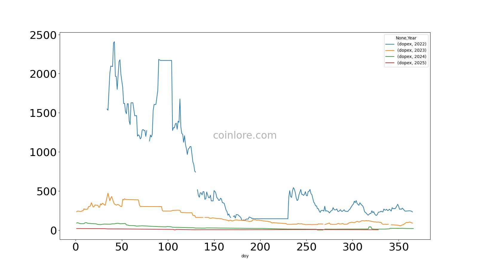 Dopex Year over year price