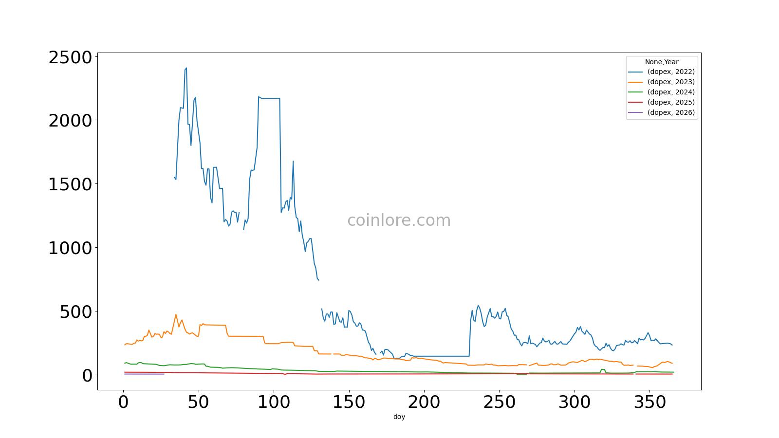 Precio año a año de Dopex