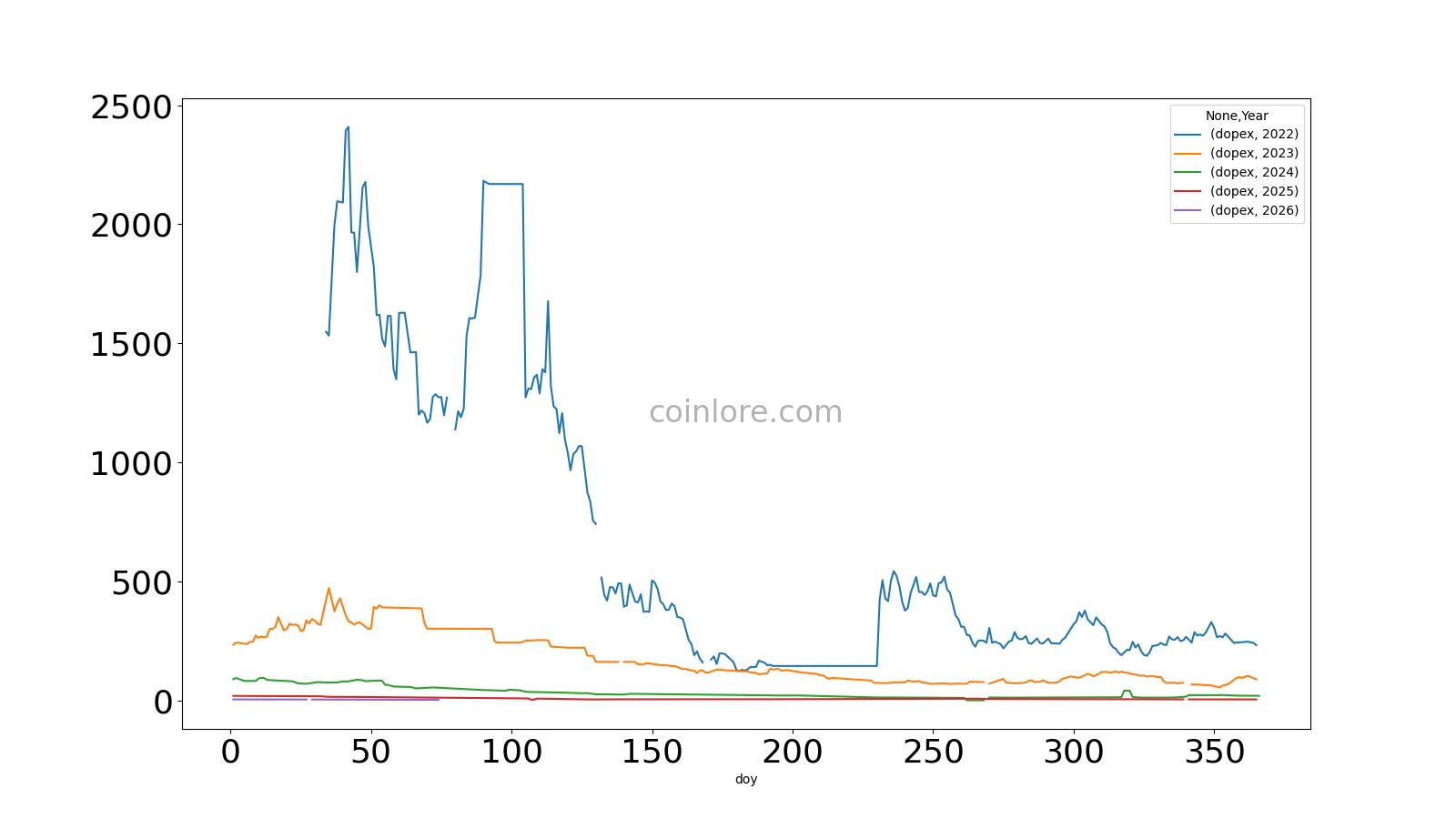 Dopex курс год за годом