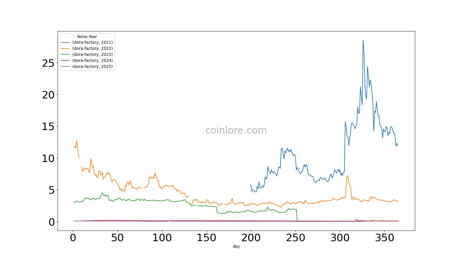Dora Factory Year over year price