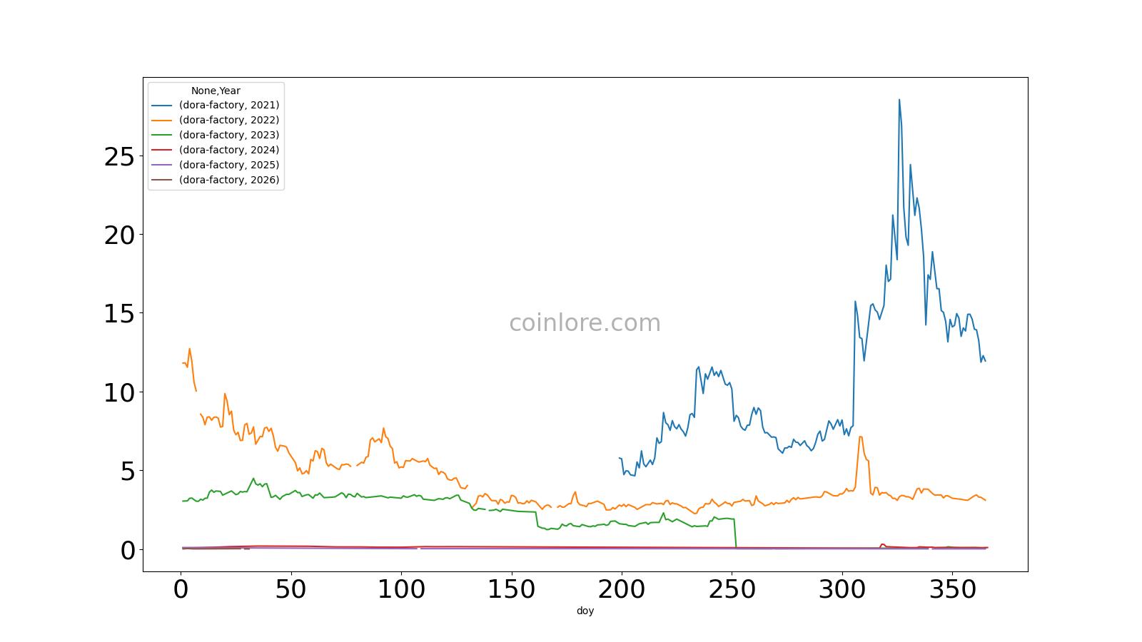 Precio año a año de Dora Factory